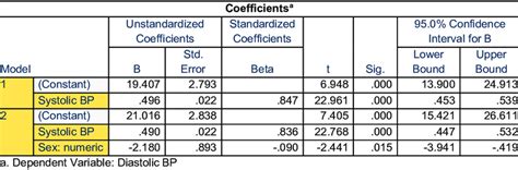 17 models and adjusted regression coefficients of independent variables