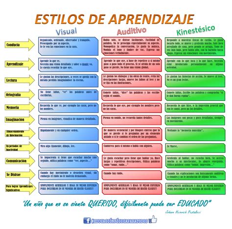 Educación Física Para Todos Tabla Estilos De Aprendizaje
