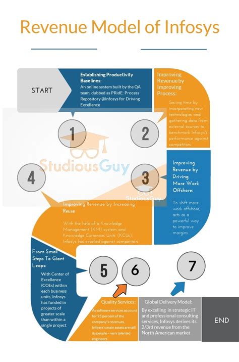 Business Model Of Infosys StudiousGuy