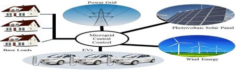 General Architecture Of Modern Microgrids Download Scientific Diagram