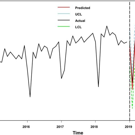 Prediction Fitting Of Srimax Model For Outpatient Visits From January
