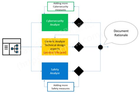 V4 0 Aspice標準 Sys 3 系統架構設計 System Architectural Design David Lin 顧問筆記