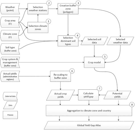 Flow Diagram For Calculating Yield Gaps According To The Global Yield