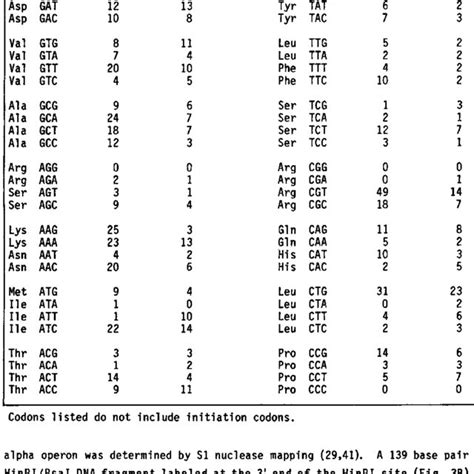 Codon Usage For The Alpha Subunit Of Rna Polymerase And The Ribosomal Download Table