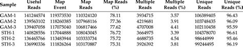 Summary Of The RNA Seq Analyses After Mapping To The Reference Genome Download Scientific Diagram