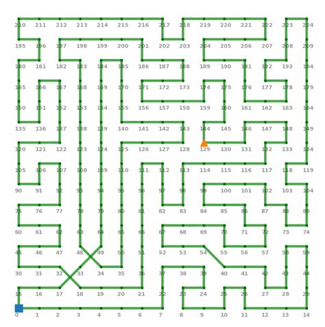 Circuit Constraints In Or Tools This Post Intends To Explain How To Use By Optimization Team