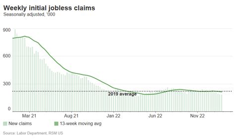 Initial Jobless Claims Remain Below The Pre Pandemic Level