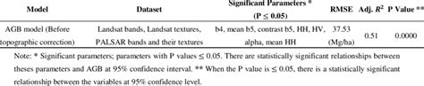 Statistics Summary Of Forest Agb Estimation Model Based On Uncorrected
