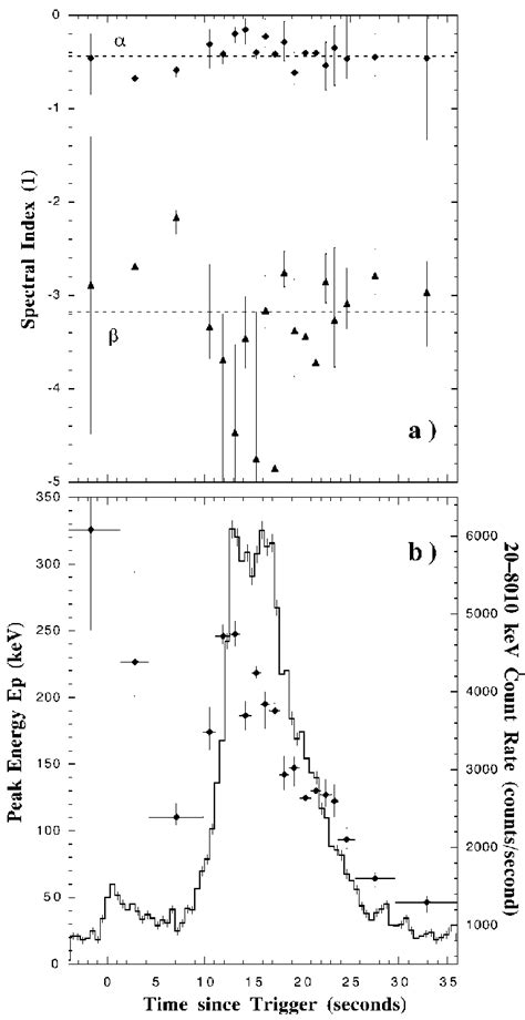 Èa Evolution Of The Grb Model Spectral Indices A Diamonds And B