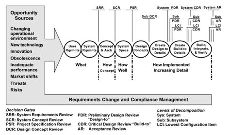 Evolution Of Requirements Baselines Addressed By Requirements