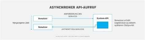 Was Ist Synchrone Asynchrone Api Definition Von Computer Weekly