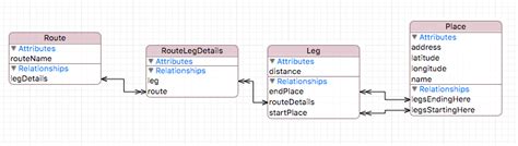 Swift2 Core Data To Many Relationships With Repeat Values Stack