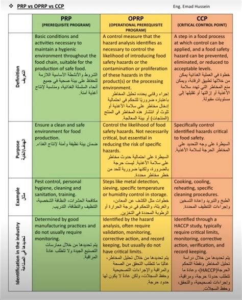 Mostafa Fkrey On Linkedin Prp Vs Oprp Vs Ccp