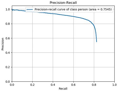 Global Detector Map Curve On Yolo V3 Download Scientific Diagram