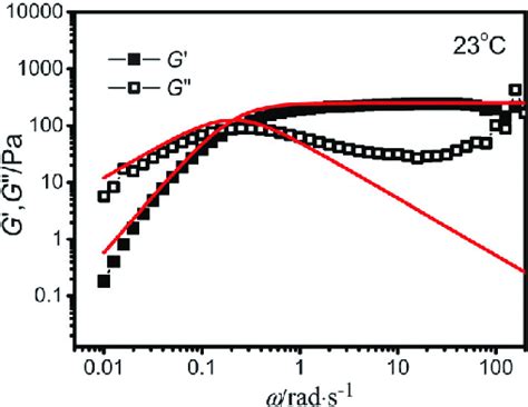 Variations In The Elastic G 0 Filled Symbols And Viscous Moduli G 00