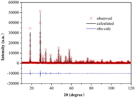 Calculated Line And Experimental Circles Xrd Patterns Of The