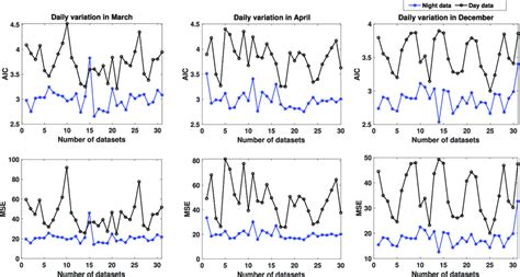 Variation In Aic And Mean Square Error Mse Obtained From Arima523
