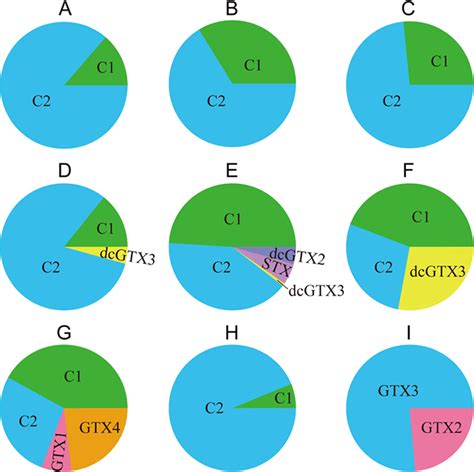 Profiles Of Paralytic Shellfish Toxins Detected In Netconcentrated