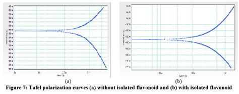 Corrosion Inhibition Activity Of Isolated Flavonoid From Andrographis