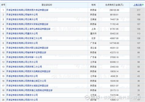 揭秘“开源系”游资？ 开源五鬼。 市场上活跃一群“开源系”游资。 绰号：开源五鬼。核心手法： 首版涨停，次日高开出货。5~8利润走人