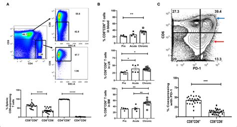 Characterization Of Cd6 And Pd 1 Expression On Cd8 T Cells In