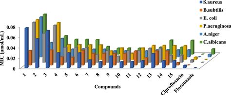 Antimicrobial Activity Of Schiff Base Ligands 13 And Metal Complexes