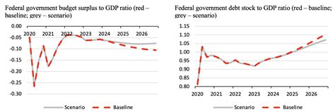 The Us Fiscal Mess Some Unpleasant Fiscal Simulations Cepr