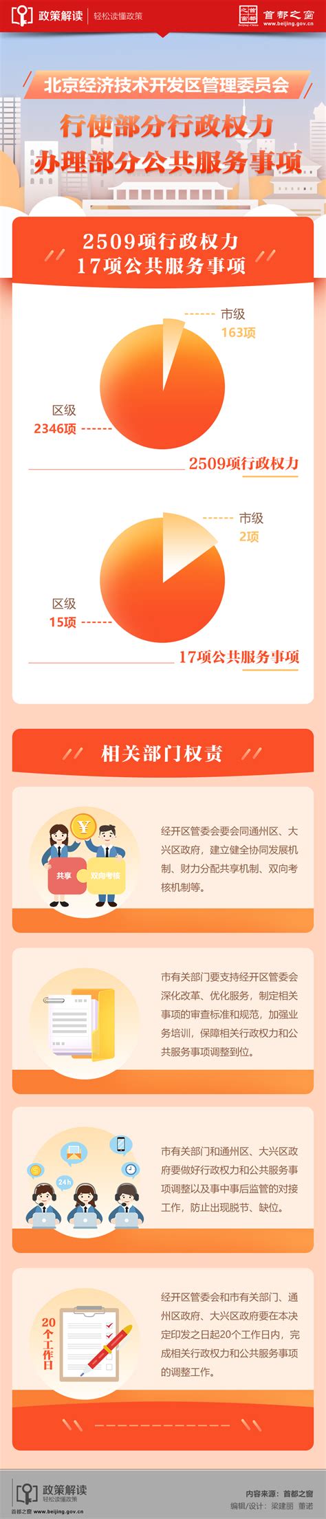 图解：北京经济技术开发区管理委员会行使部分行政权力和办理部分公共服务事项政策解读首都之窗北京市人民政府门户网站