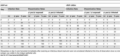 Infection And Dissemination Rates Of Rrvf Wt And Rrvf Δnsm In Aedes