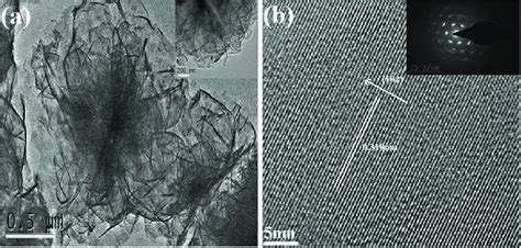 A Tem Image Of Cus Nshms Inset Is The High Magnification Tem Image