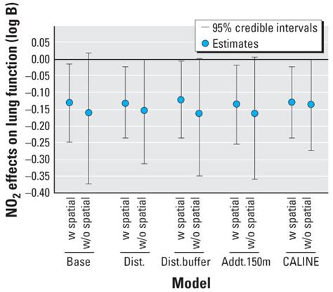 Spatial Versus Nonspatial Effects Across Models Abbreviations W