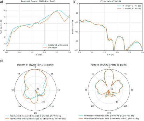 A Antenna Gain In The Main Beam Direction As A Function Of Frequency Download Scientific