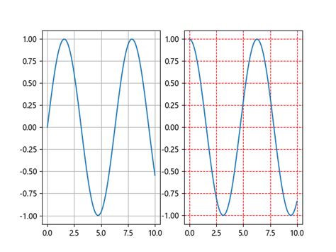 【matplotlib】pltgrid 函数： 显示隐藏网格线（grid） Csdn博客