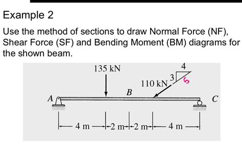 Solved Example Use The Method Of Sections To Draw Normal Chegg