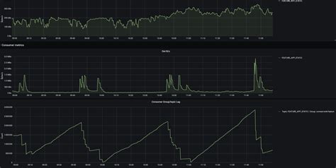 Amazon S3 Kafka Connect S3 Sink Flush Data Strange Lag Stack Overflow