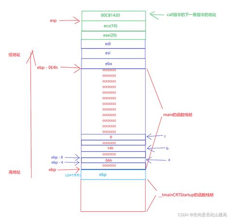 函数的调用过程：函数栈帧的创建与销毁 调用入栈函数建立一个栈 csdn博客