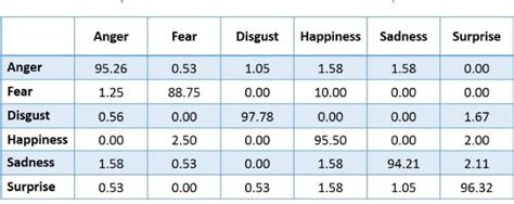 Robust Facial Expression Classification Using Shape And Appearance Features