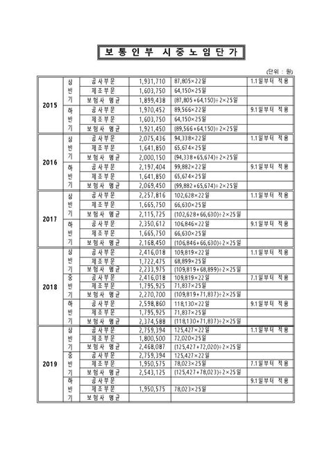 2019년 중반기 노임단가 관련자료 한국손해사정사회 자료실 손해사정자료