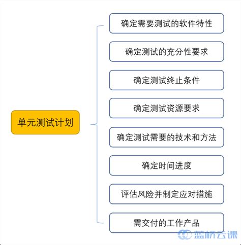单元测试四大过程