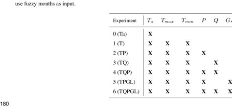 Overview Of Available Meteorological And Hydrological Variables And The