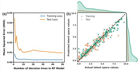 development of a random forest rf model and its performance