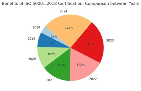 ISO 50001 2018 Energy Management Systems Certification