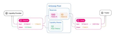 How To Use Uniswap The Beginners Guide To Uniswap