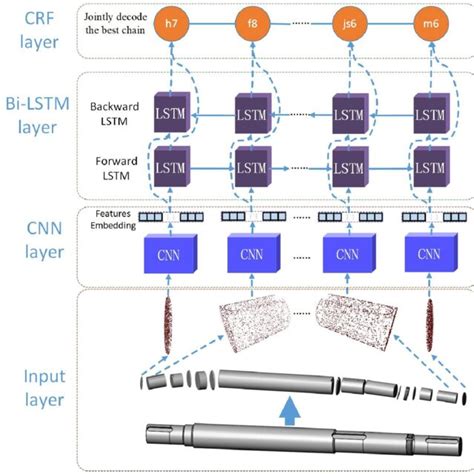 The Overall Architecture Of Cnn Bilstm Crf Model For Od Tolerance