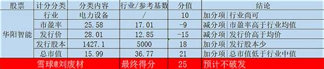 新股申购华阳智能：发行量少 总市值低 华阳智能 将于明天1月24日申购，发行股票数量为14271万股，发行价格为2801元股，发行市盈