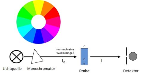 Weitere Absorptions Spektrometer