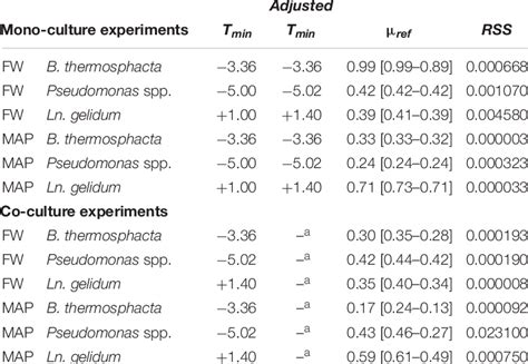 Estimation Of The Secondary Parameters Obtained By The Square Root