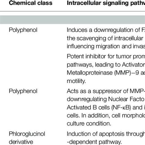 Overview Of The Antitumorcytotoxic Compounds Isolated From Algae