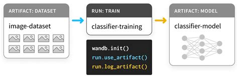 Create A Data Centric ML Pipeline With W B And Segments Ai Segments X