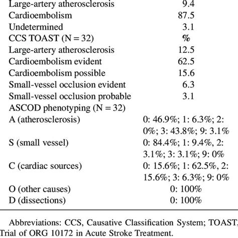 Toast Ccs Toast And Ascod Classifications Frequency Of Subtypes Download Table